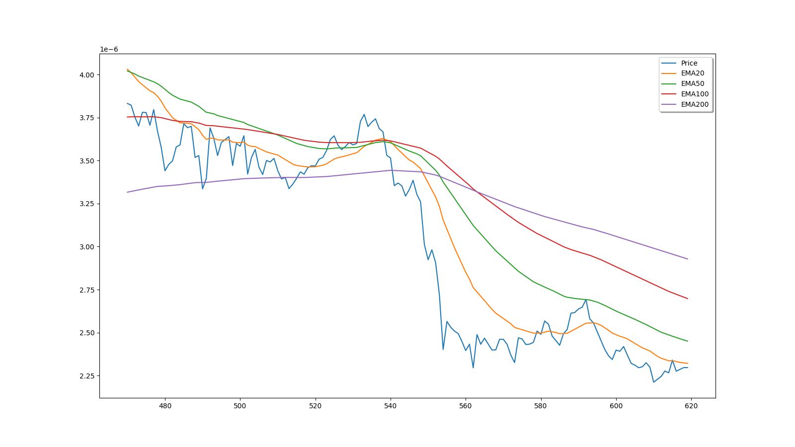 Last Survivor Exponential Moving Averages