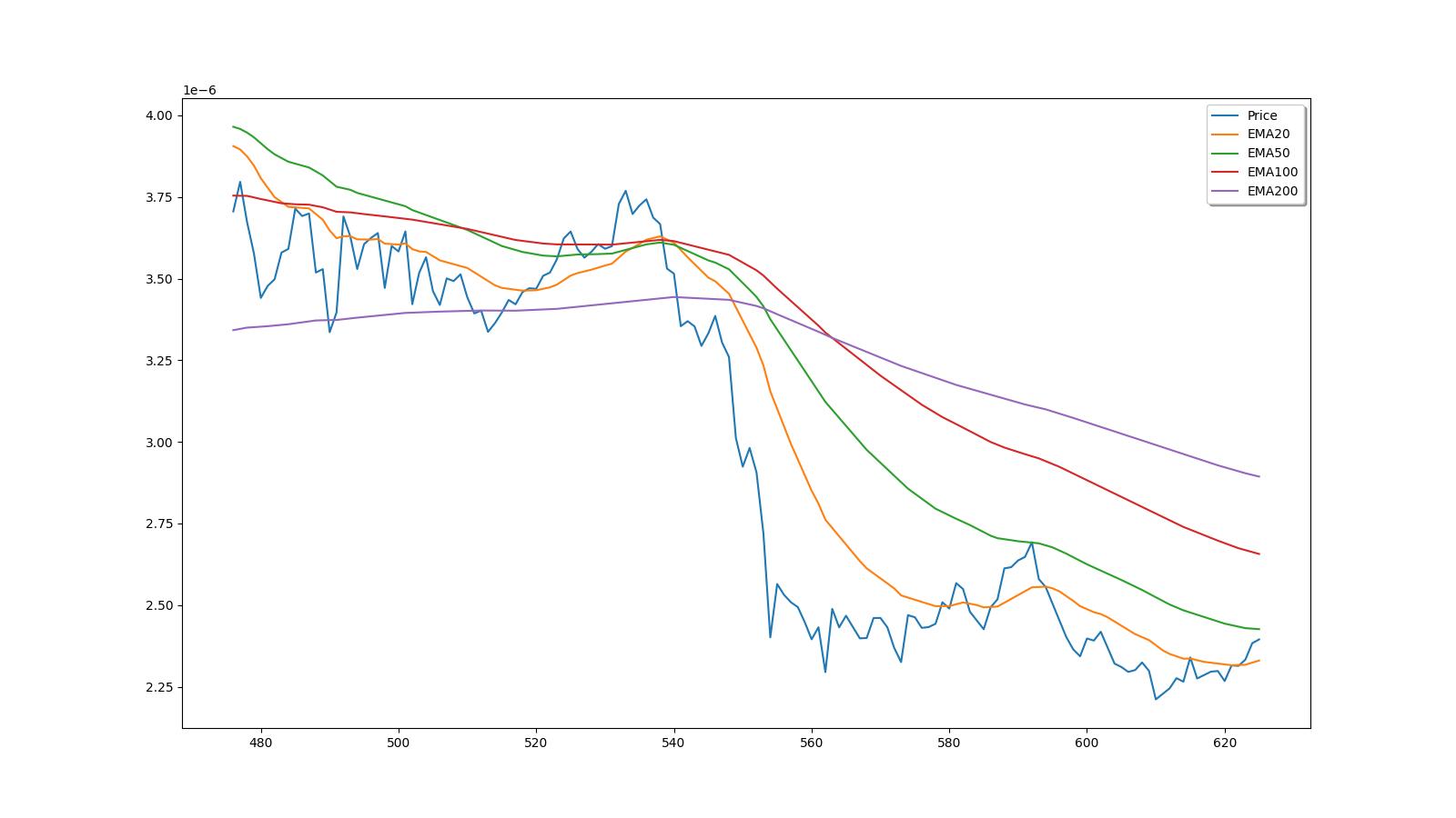 Last Survivor Exponential Moving Averages