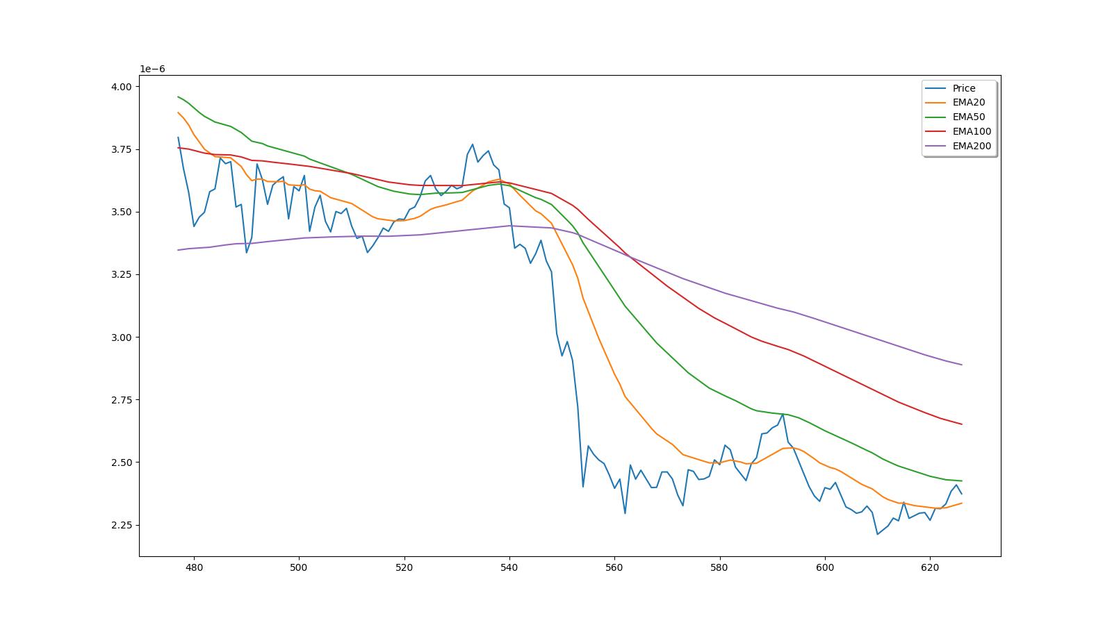 Last Survivor Exponential Moving Averages