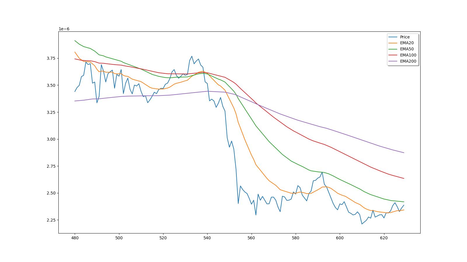 Last Survivor Exponential Moving Averages