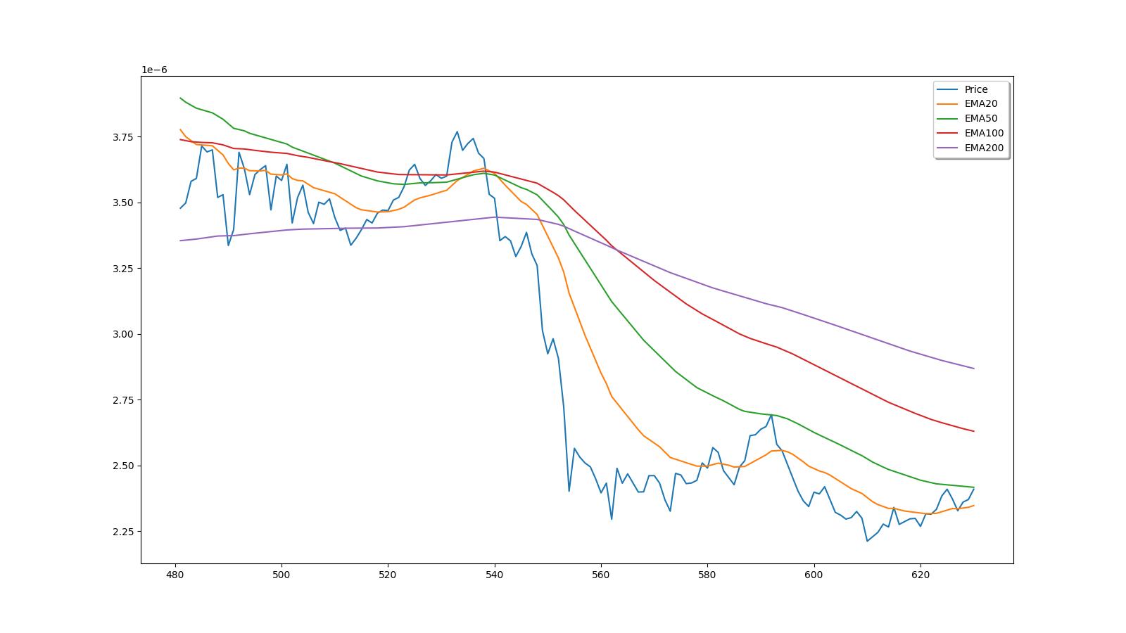 Last Survivor Exponential Moving Averages