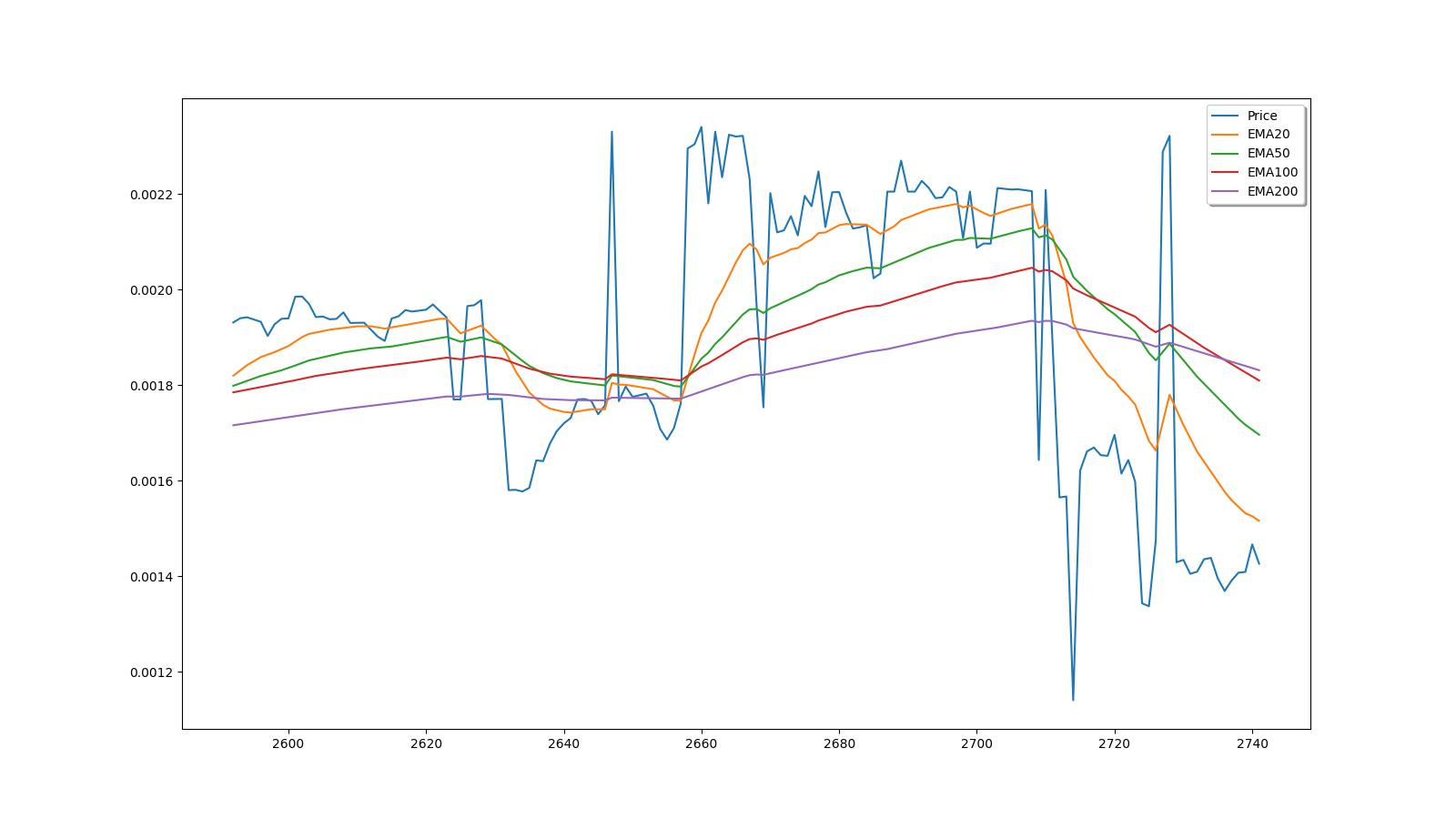 LatiumX Exponential Moving Averages