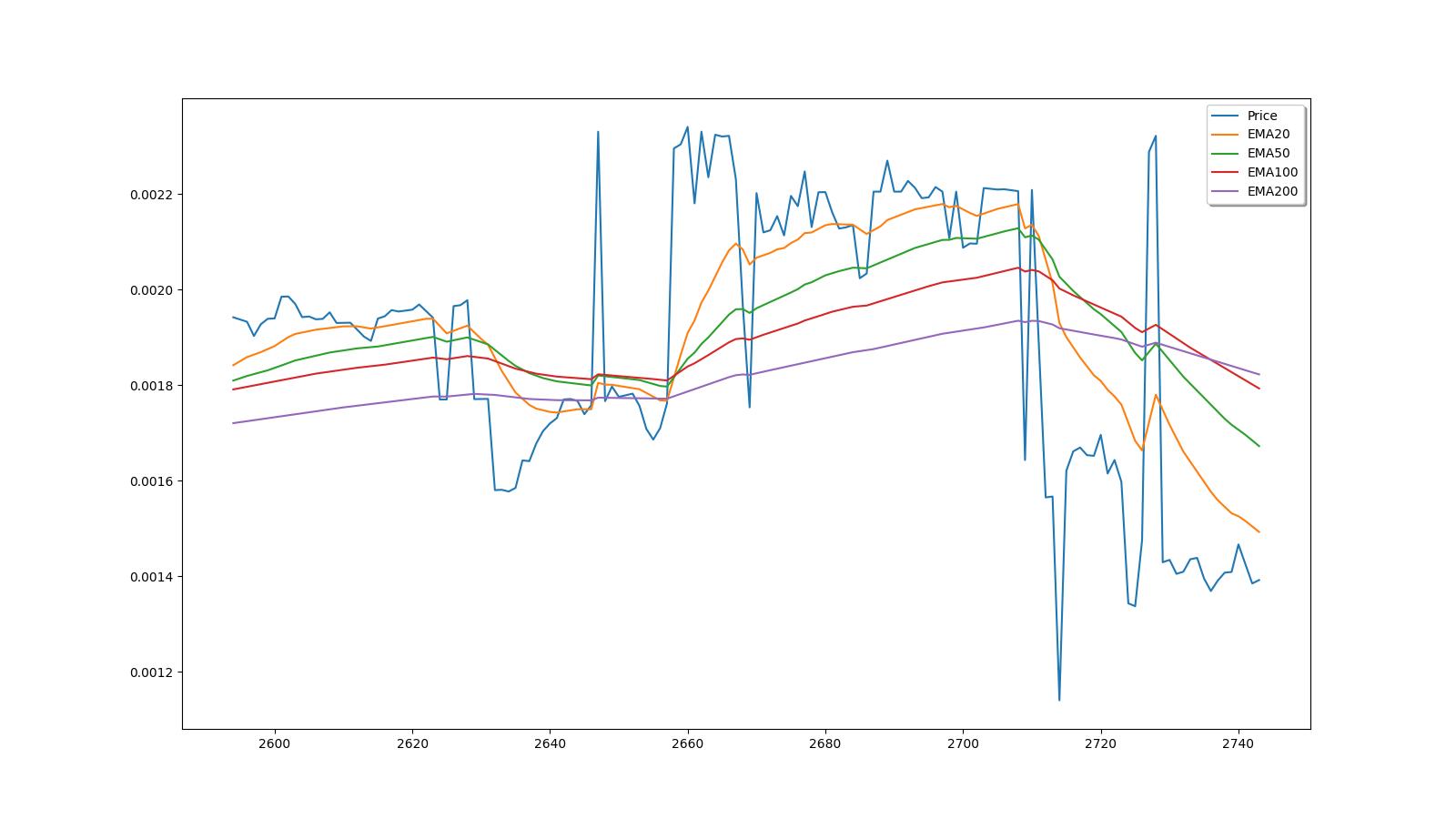 LatiumX Exponential Moving Averages