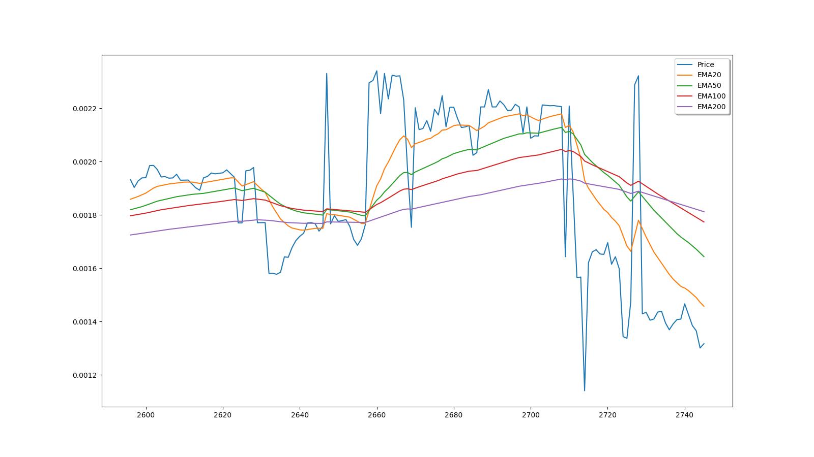 LatiumX Exponential Moving Averages
