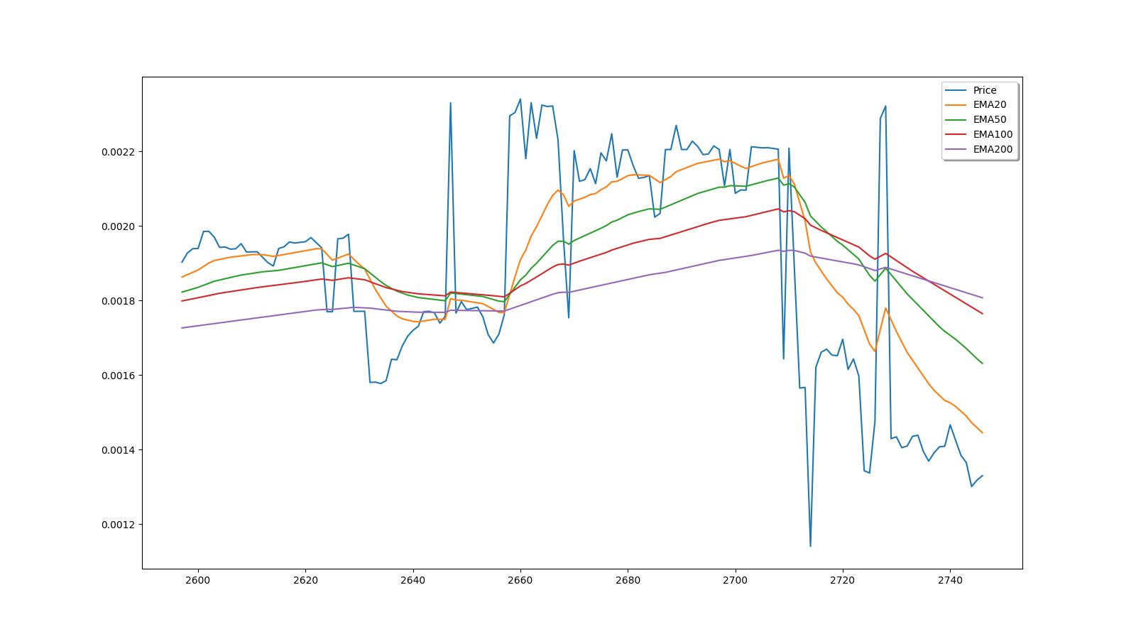 LatiumX Exponential Moving Averages