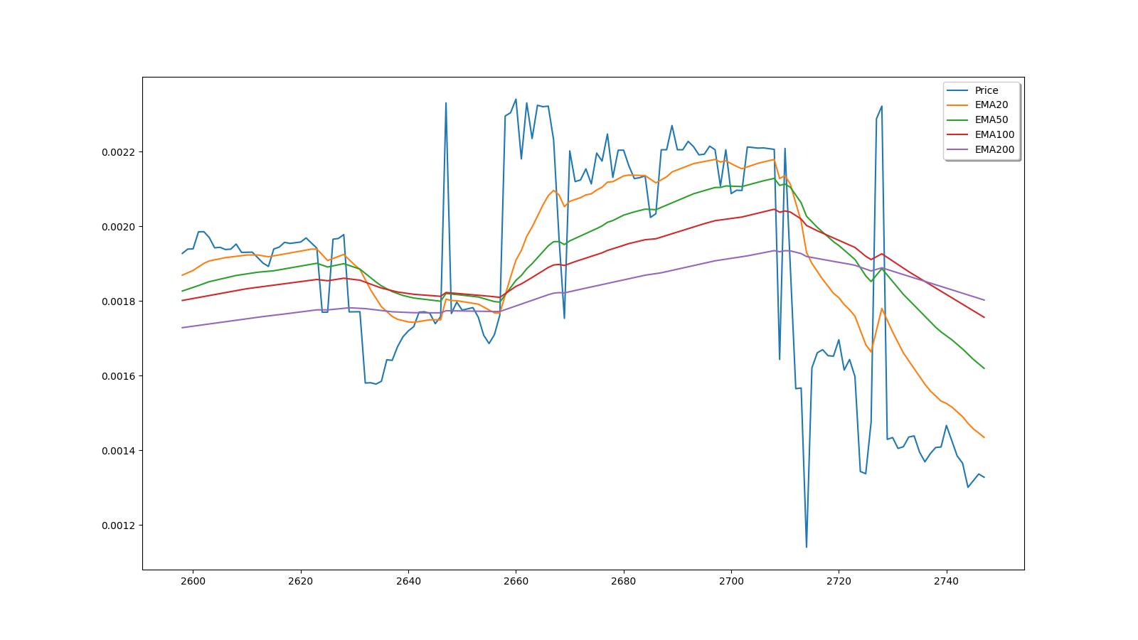 LatiumX Exponential Moving Averages