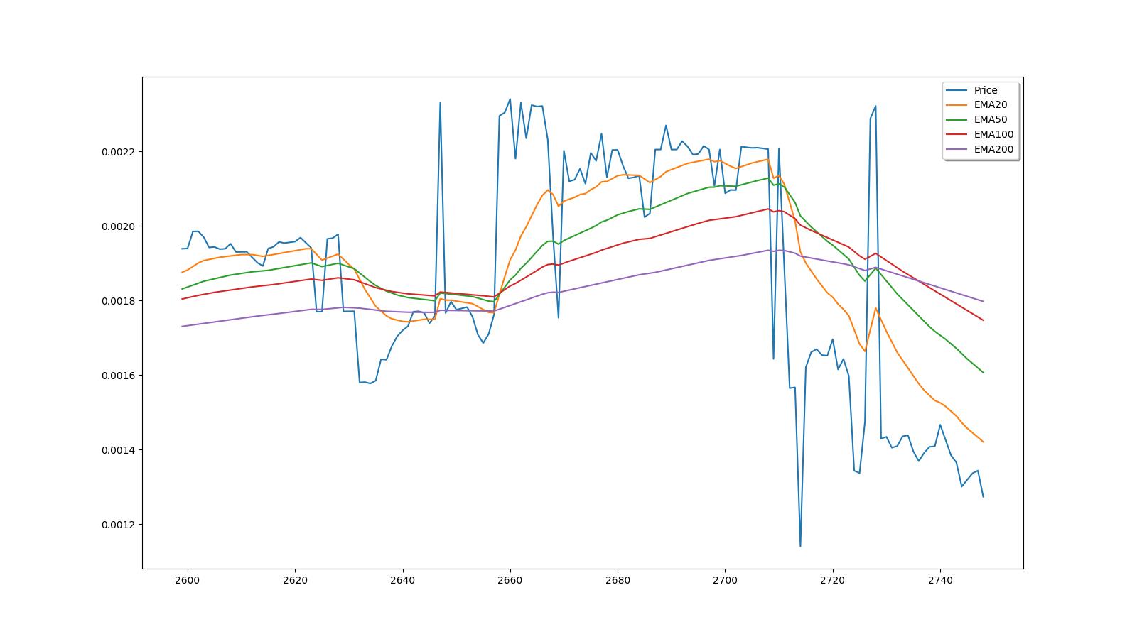 LatiumX Exponential Moving Averages