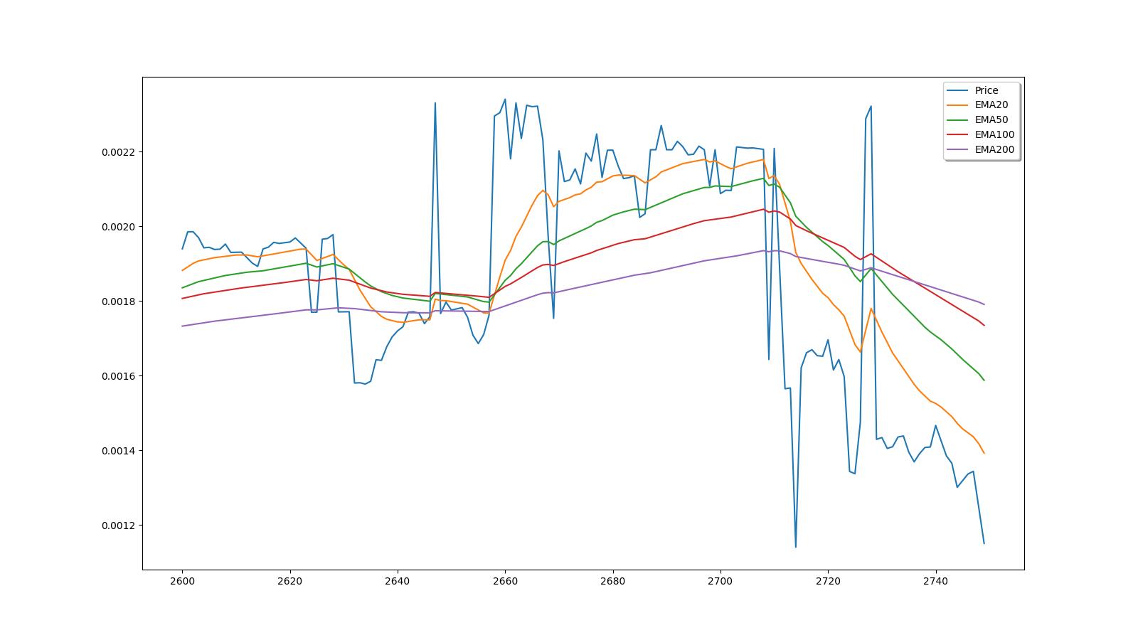 LatiumX Exponential Moving Averages