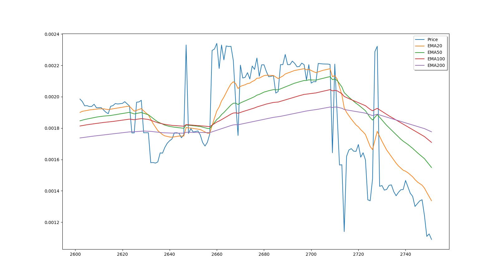 LatiumX Exponential Moving Averages
