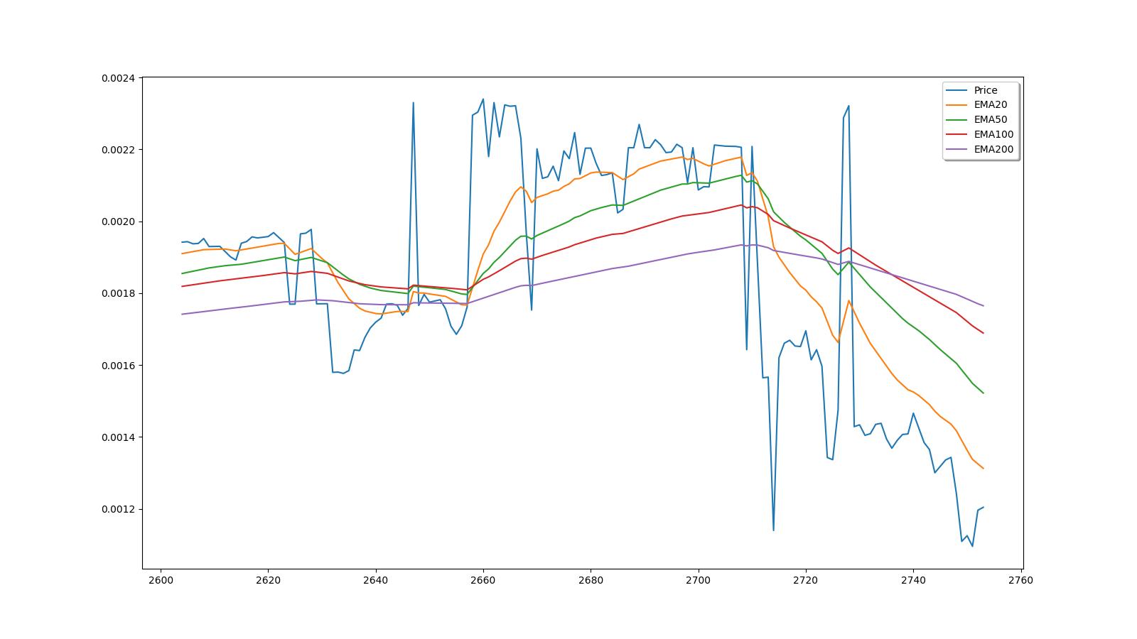 LatiumX Exponential Moving Averages
