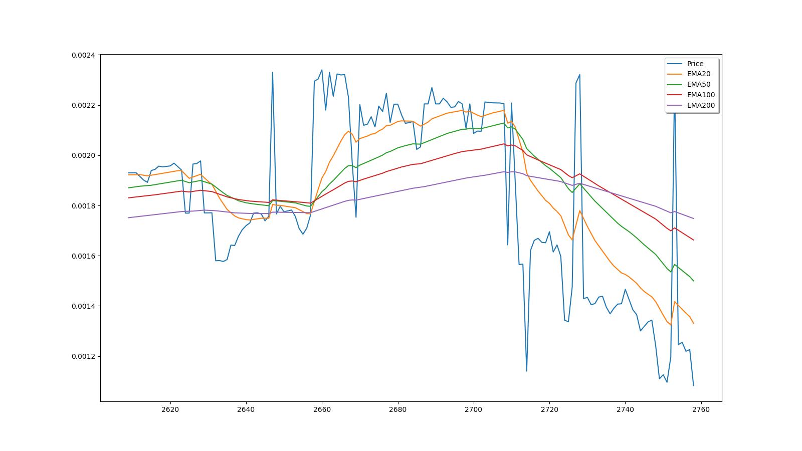 LatiumX Exponential Moving Averages