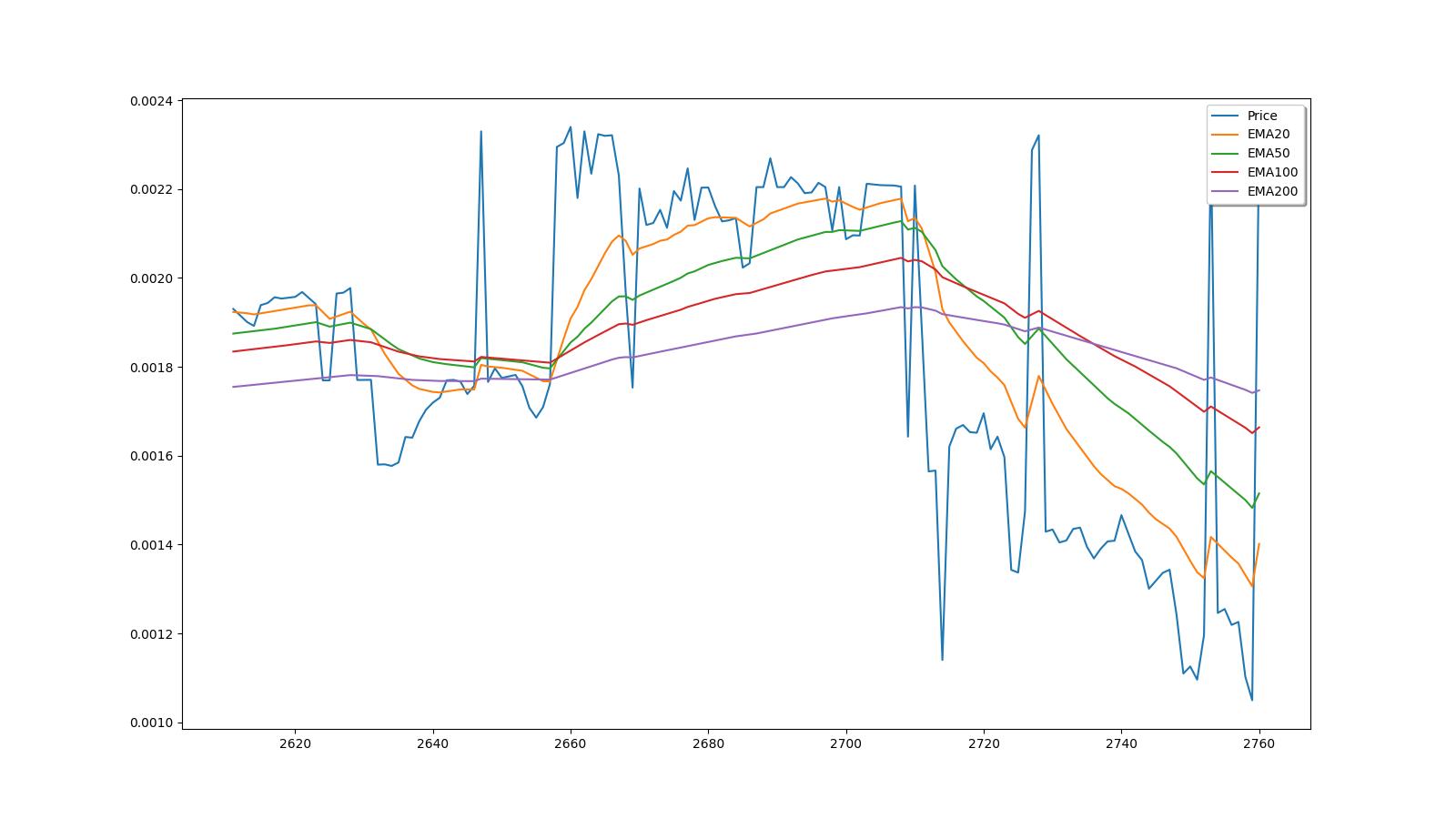 LatiumX Exponential Moving Averages