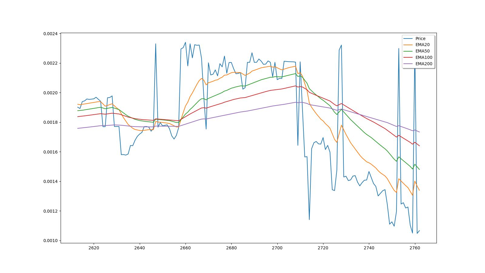 LatiumX Exponential Moving Averages