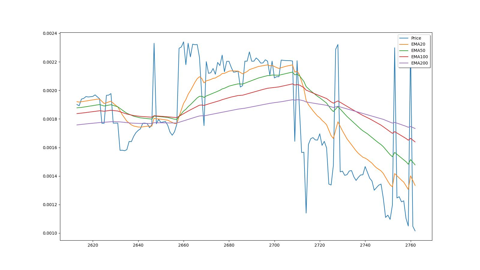 LatiumX Exponential Moving Averages