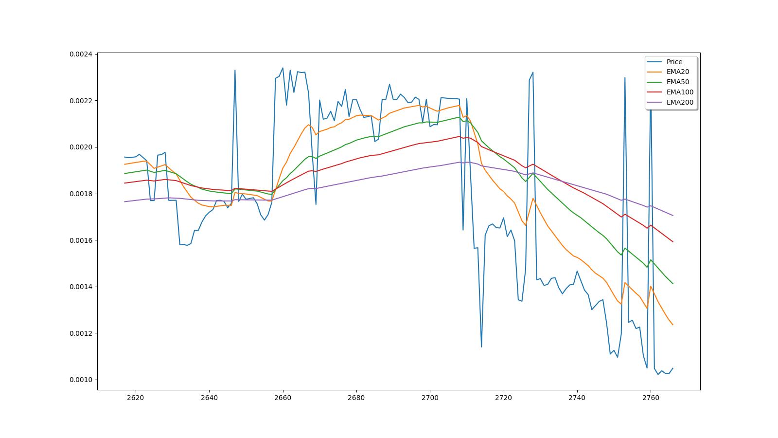 LatiumX Exponential Moving Averages