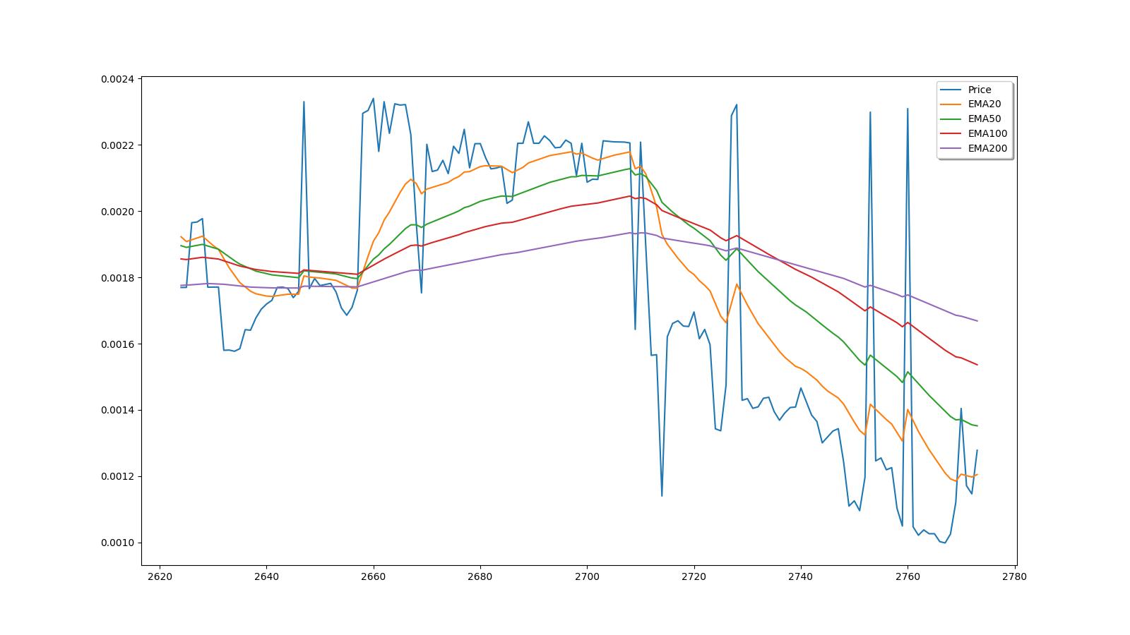 LatiumX Exponential Moving Averages