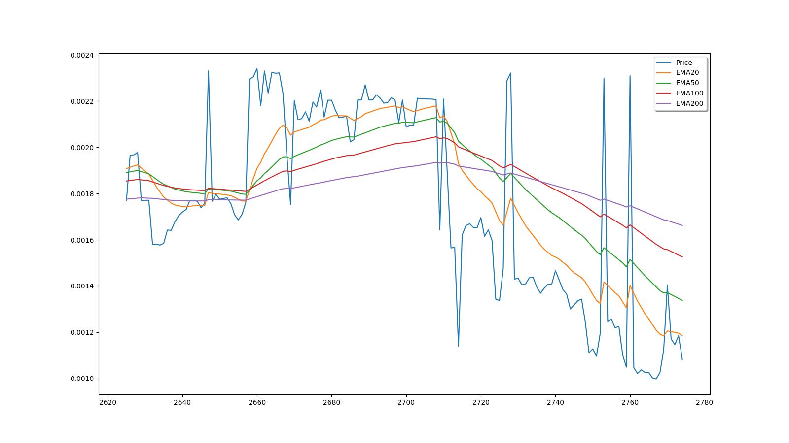 LatiumX Exponential Moving Averages
