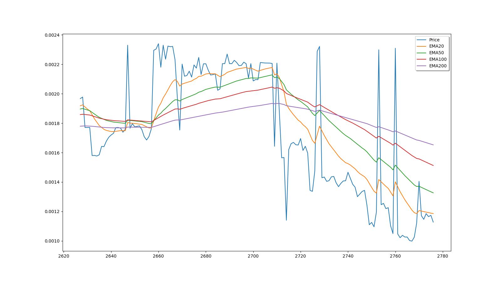 LatiumX Exponential Moving Averages