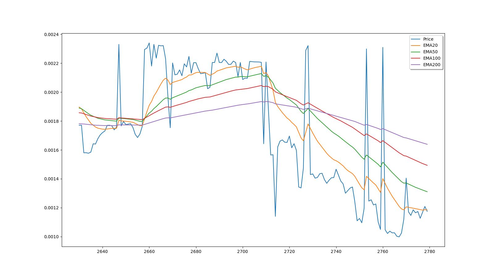 LatiumX Exponential Moving Averages