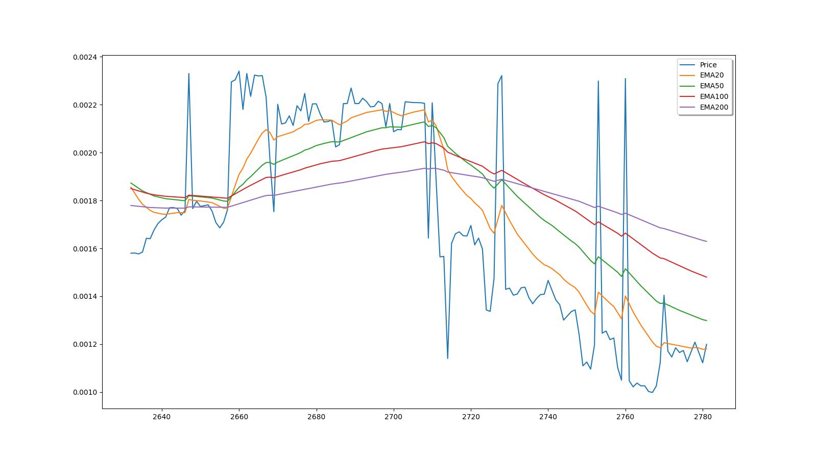 LatiumX Exponential Moving Averages