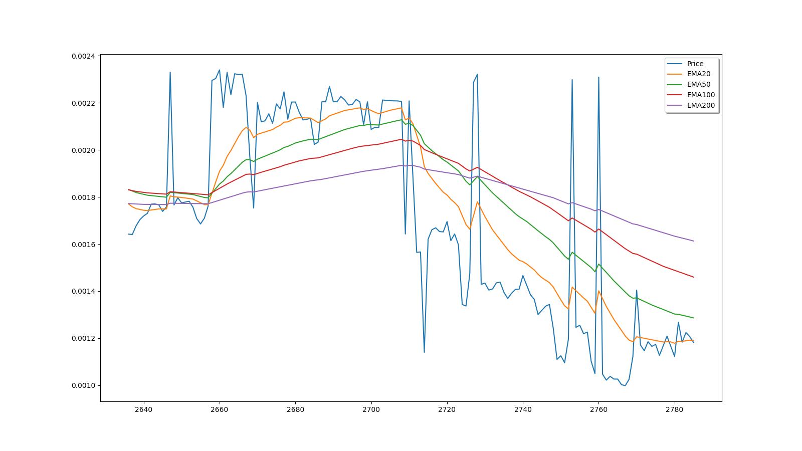 LatiumX Exponential Moving Averages