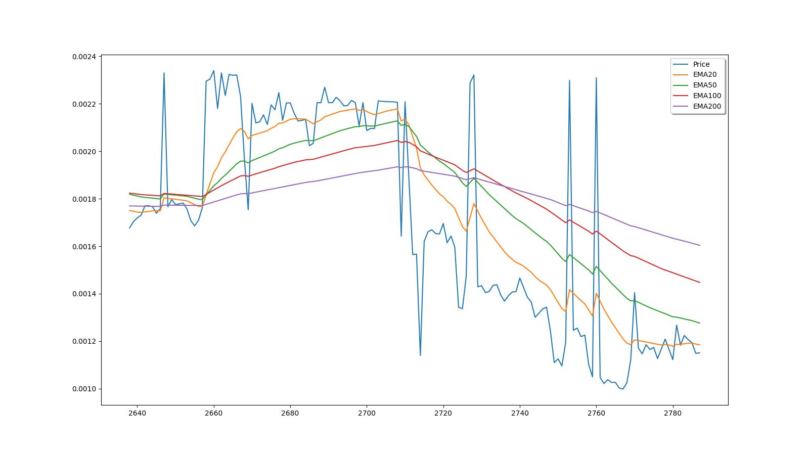 LatiumX Exponential Moving Averages