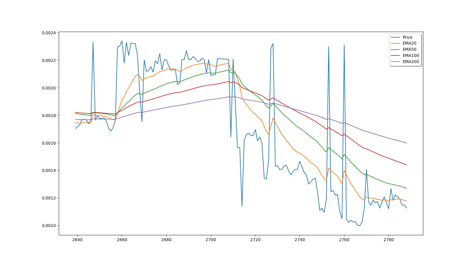 LatiumX Exponential Moving Averages