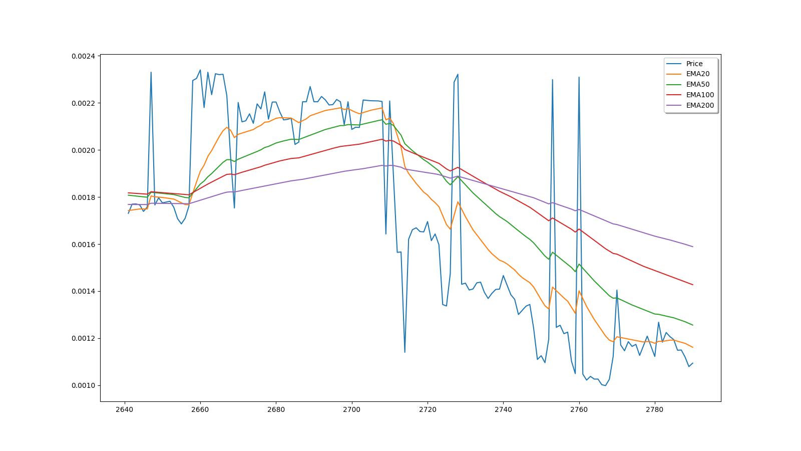LatiumX Exponential Moving Averages
