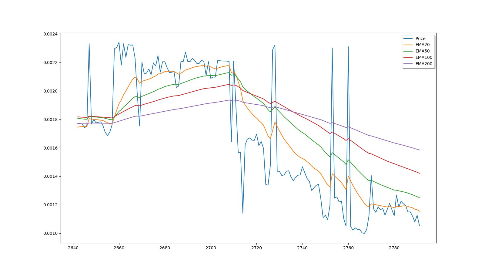 LatiumX Exponential Moving Averages