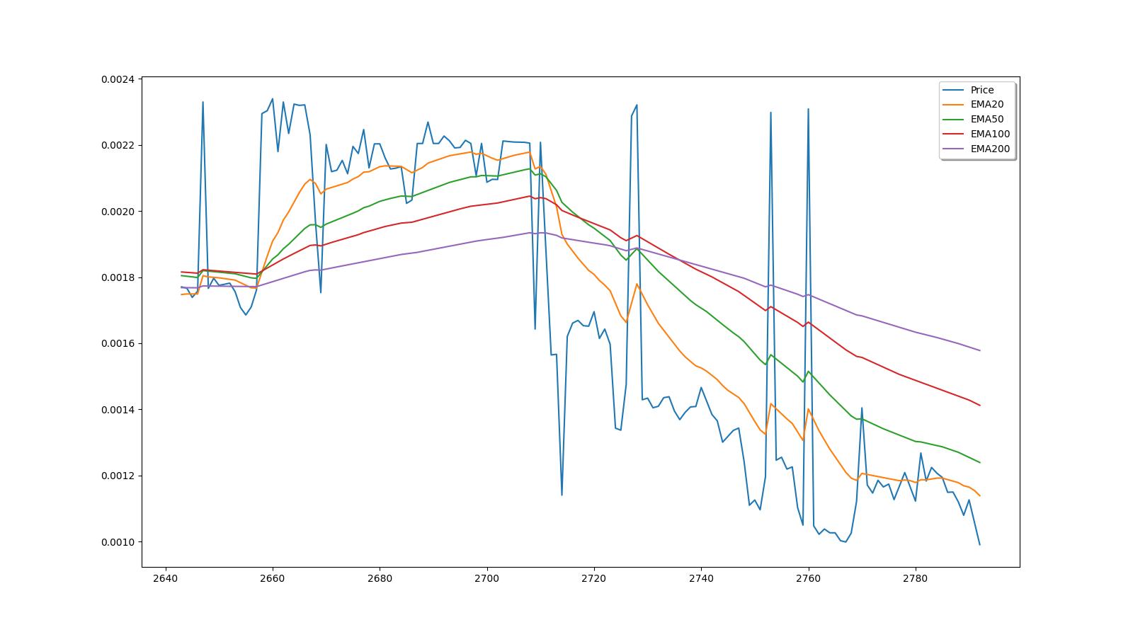LatiumX Exponential Moving Averages