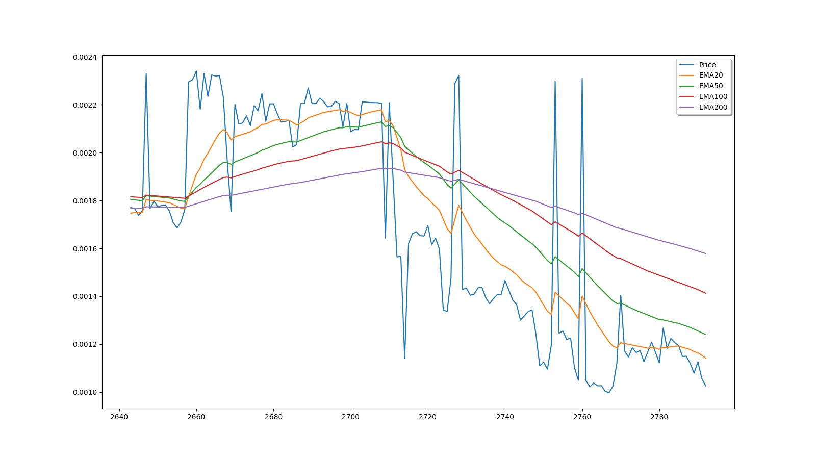 LatiumX Exponential Moving Averages