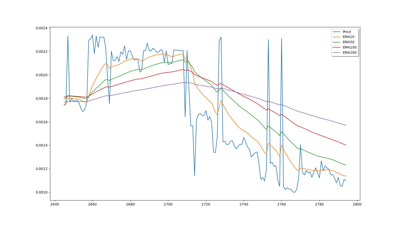 LatiumX Exponential Moving Averages
