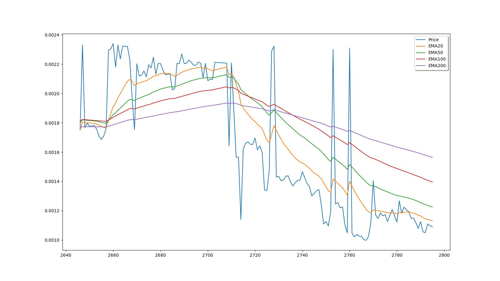 LatiumX Exponential Moving Averages