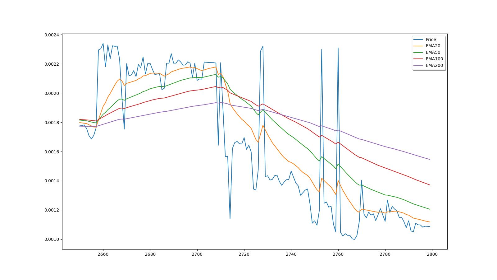 LatiumX Exponential Moving Averages