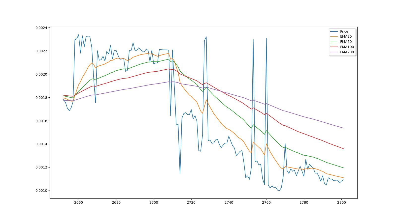LatiumX Exponential Moving Averages