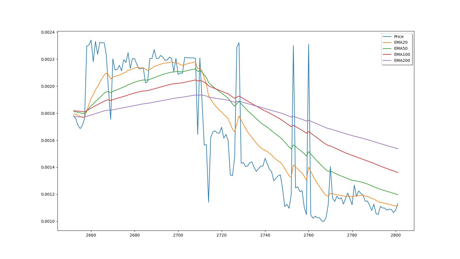 LatiumX Exponential Moving Averages