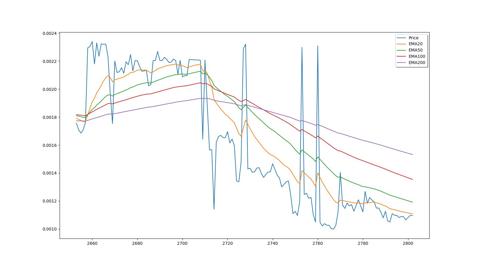 LatiumX Exponential Moving Averages