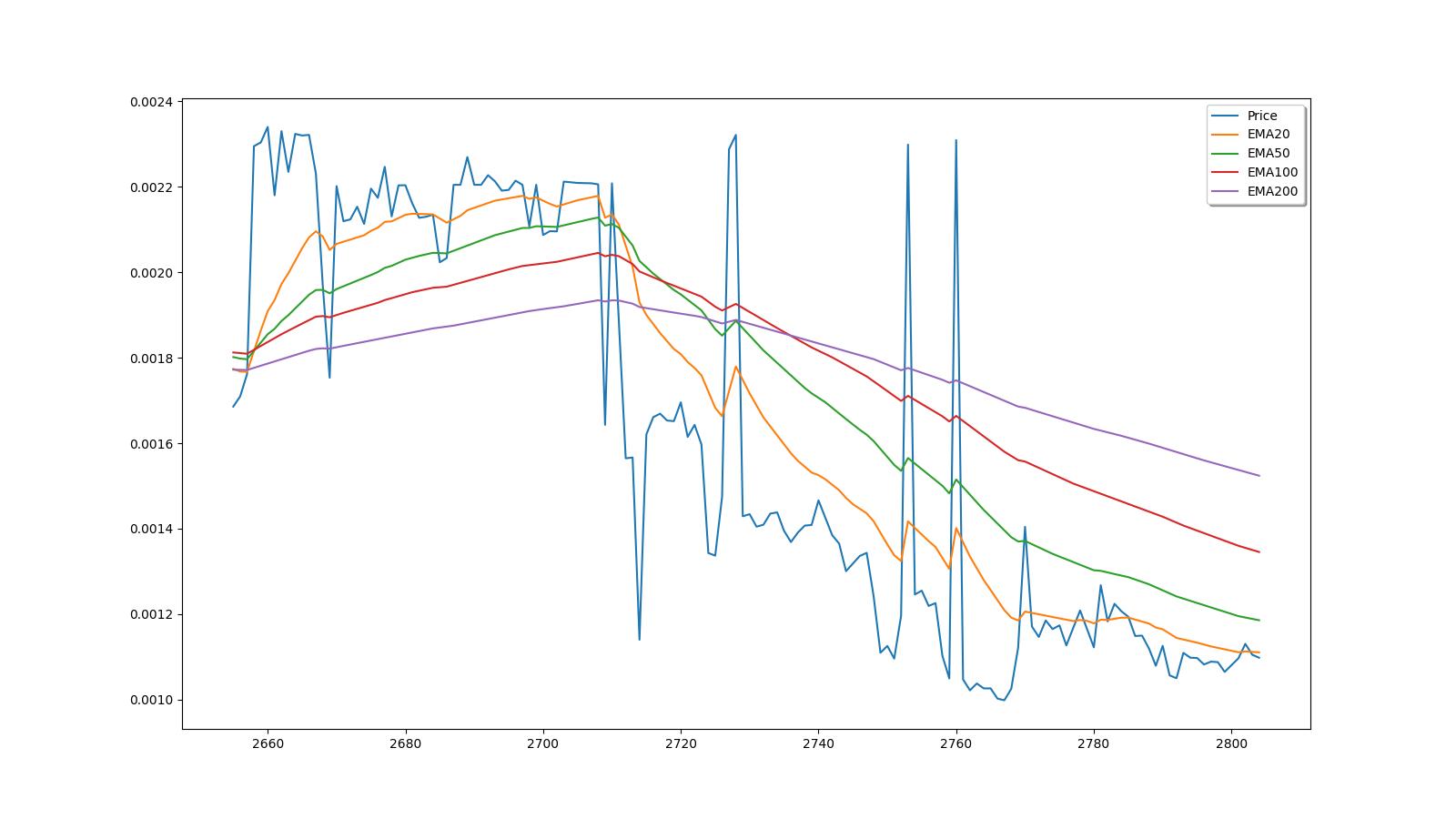 LatiumX Exponential Moving Averages