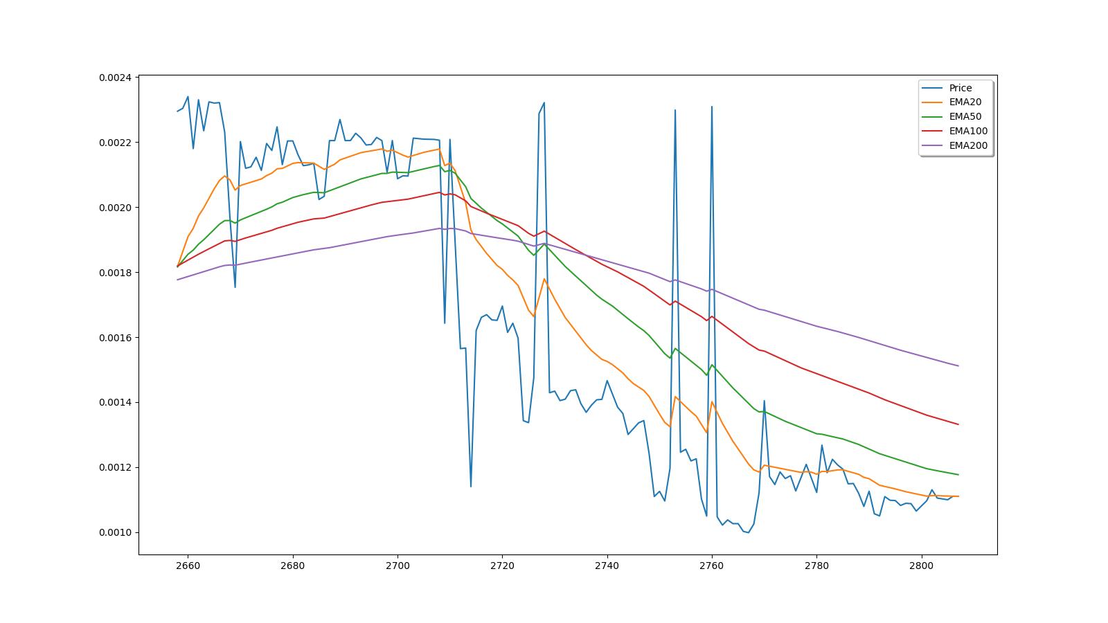 LatiumX Exponential Moving Averages
