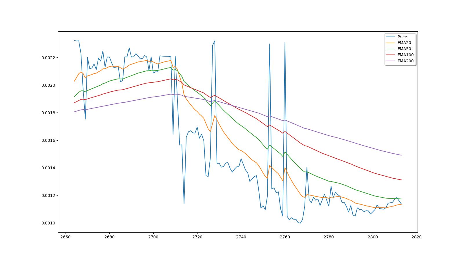 LatiumX Exponential Moving Averages