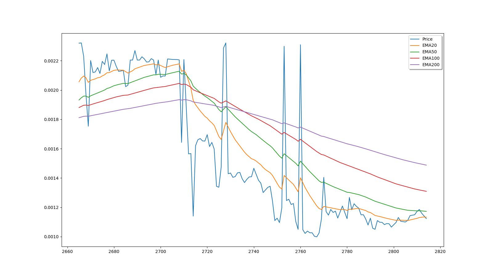 LatiumX Exponential Moving Averages