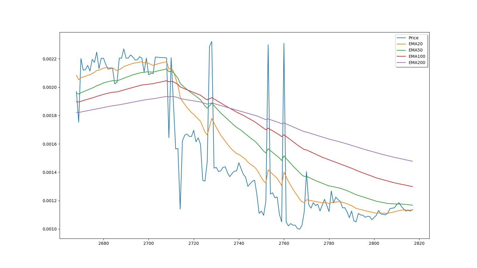 LatiumX Exponential Moving Averages
