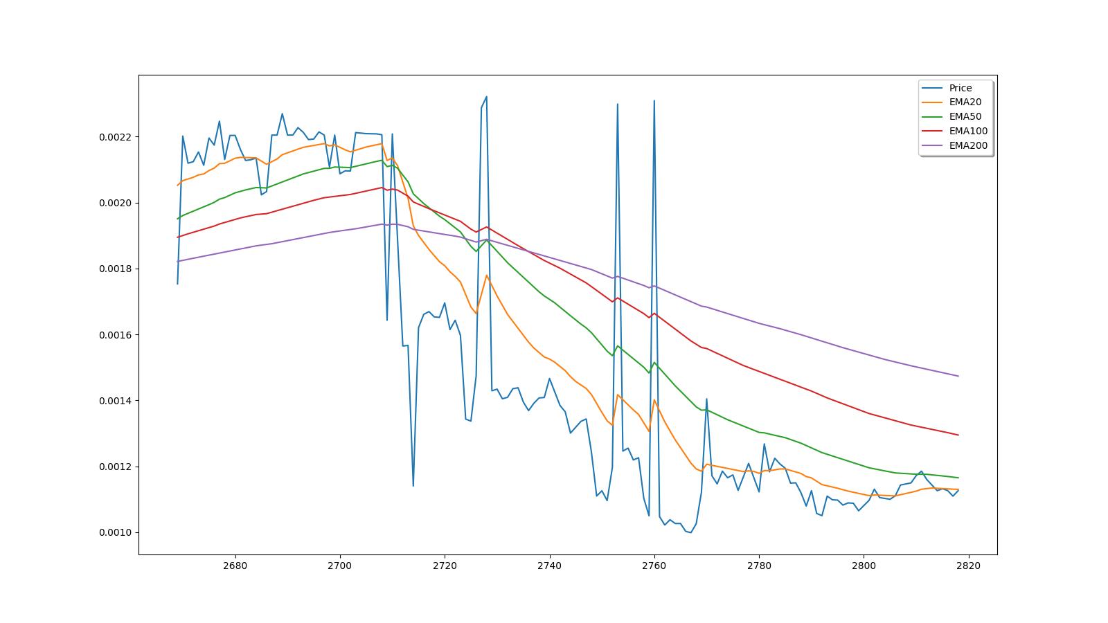 LatiumX Exponential Moving Averages