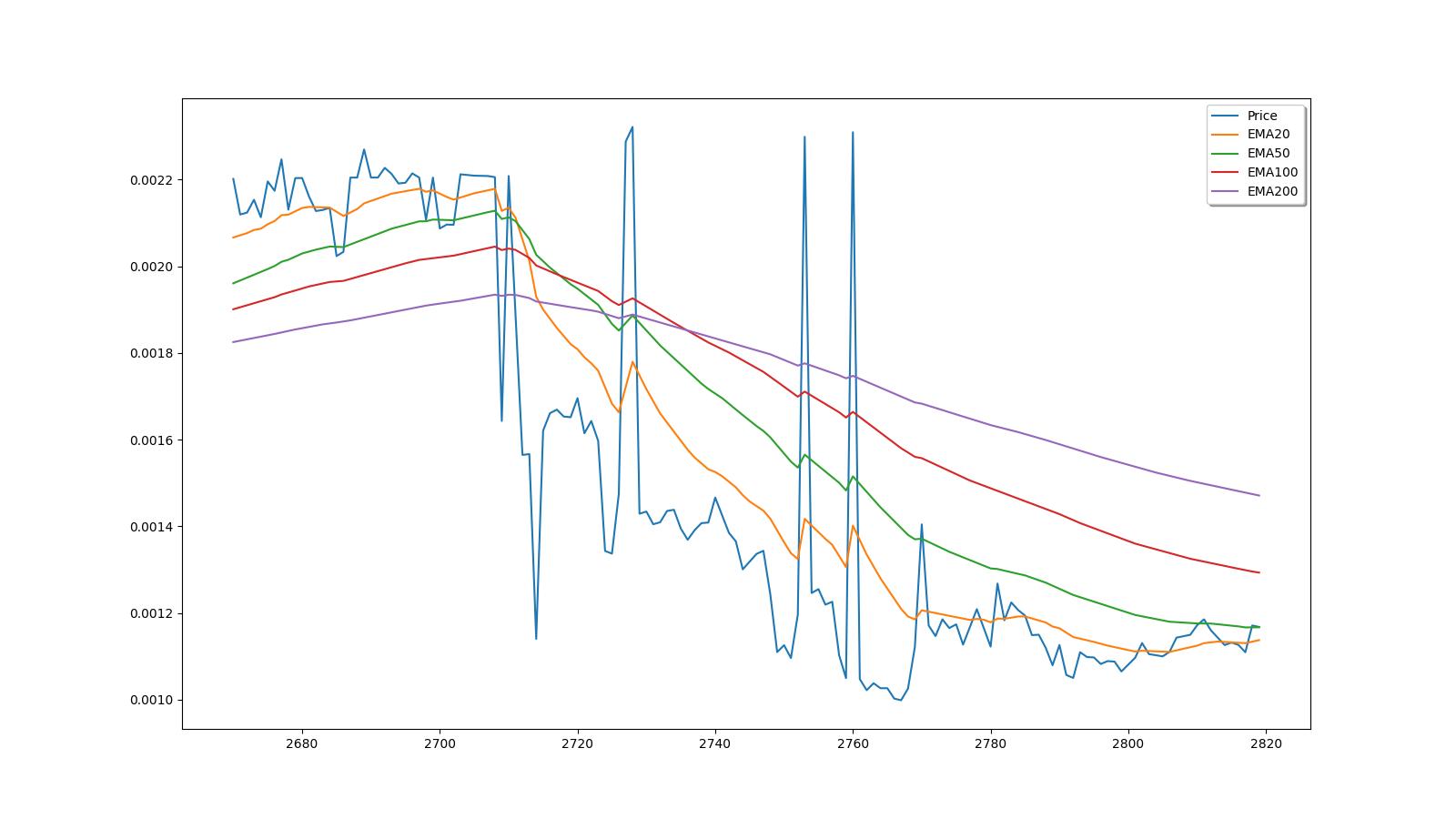 LatiumX Exponential Moving Averages