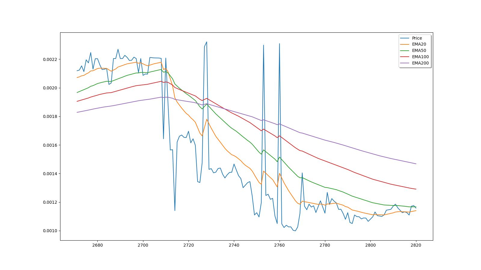 LatiumX Exponential Moving Averages