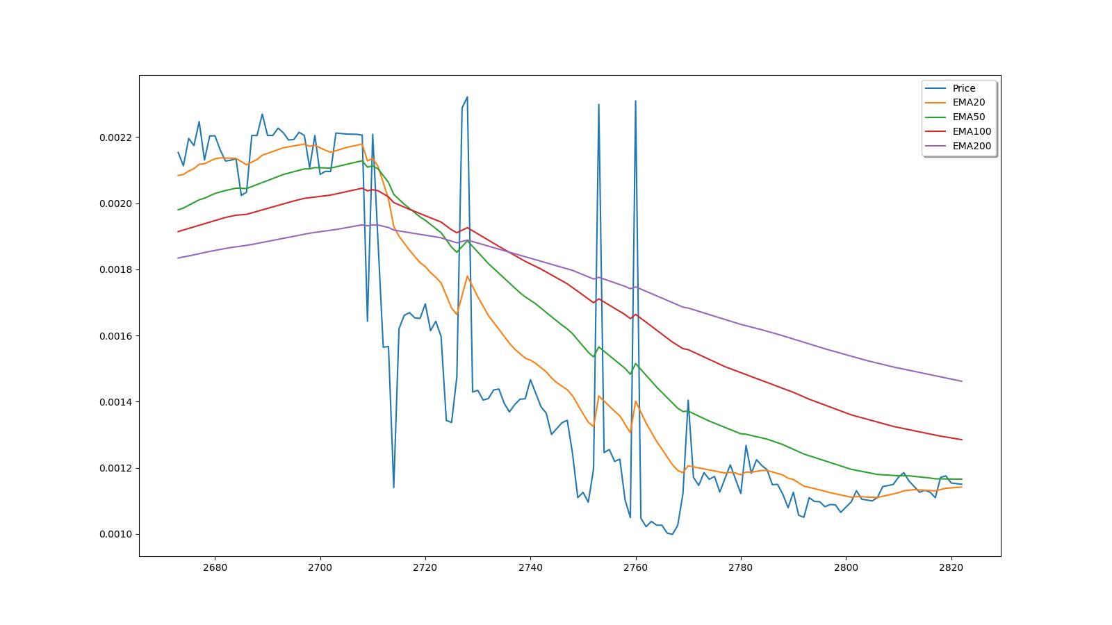 LatiumX Exponential Moving Averages
