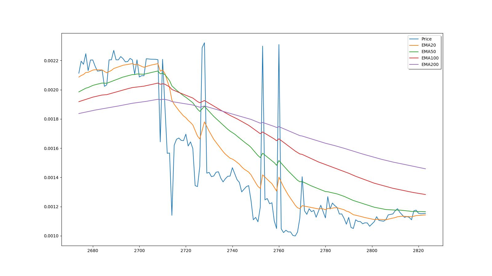 LatiumX Exponential Moving Averages