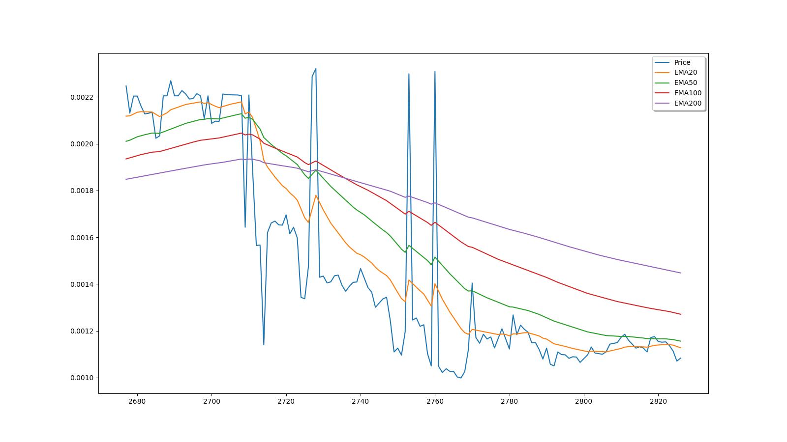 LatiumX Exponential Moving Averages