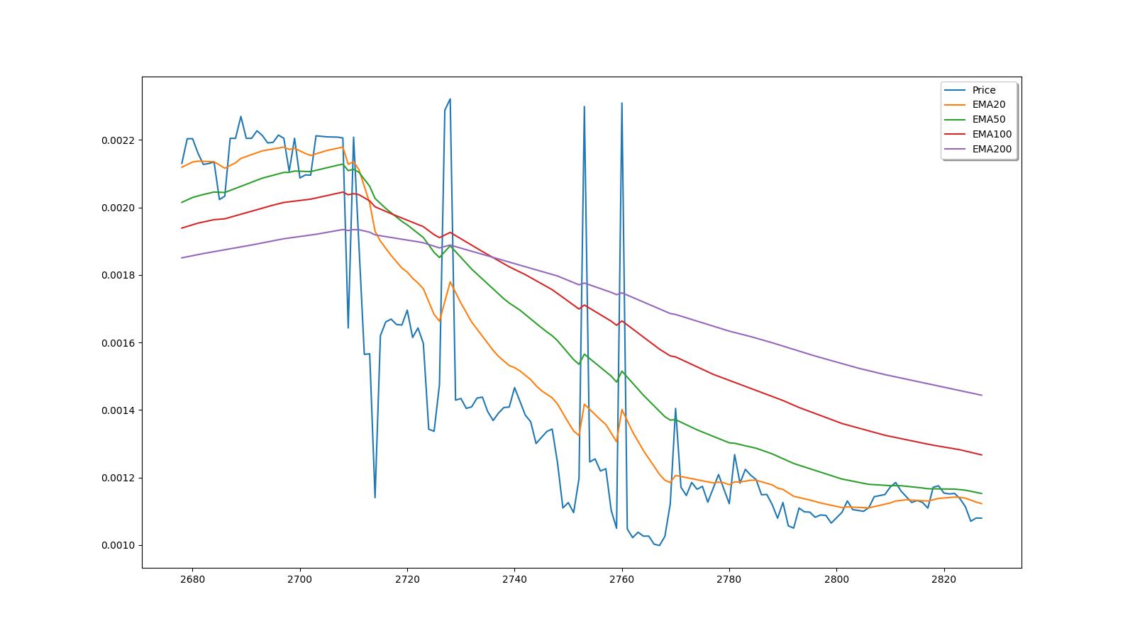 LatiumX Exponential Moving Averages