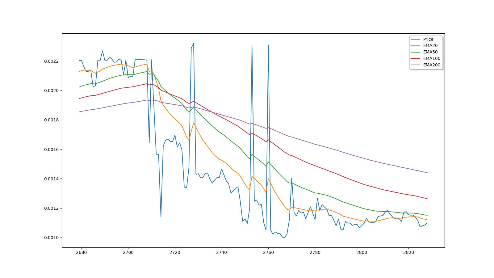LatiumX Exponential Moving Averages